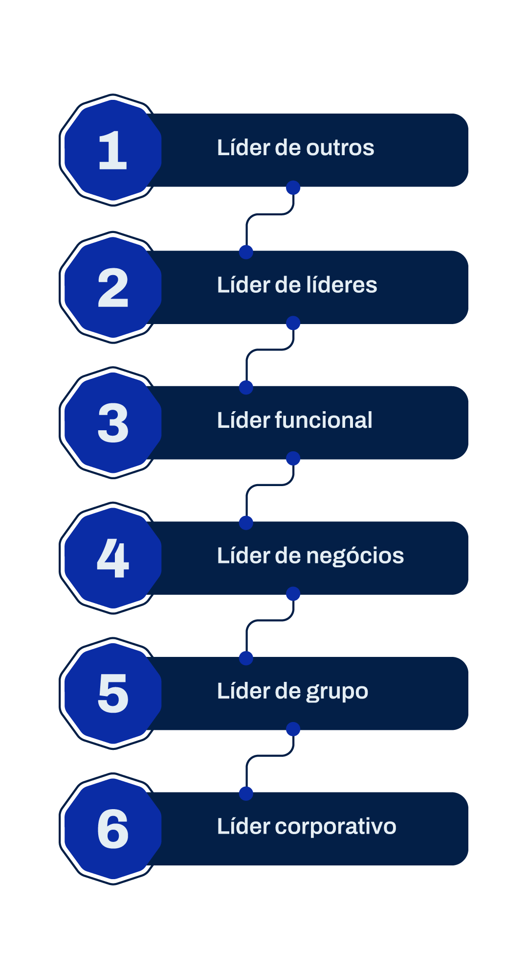 Pipeline de Liderança: etapas e como desenvolver líderes - Selpe