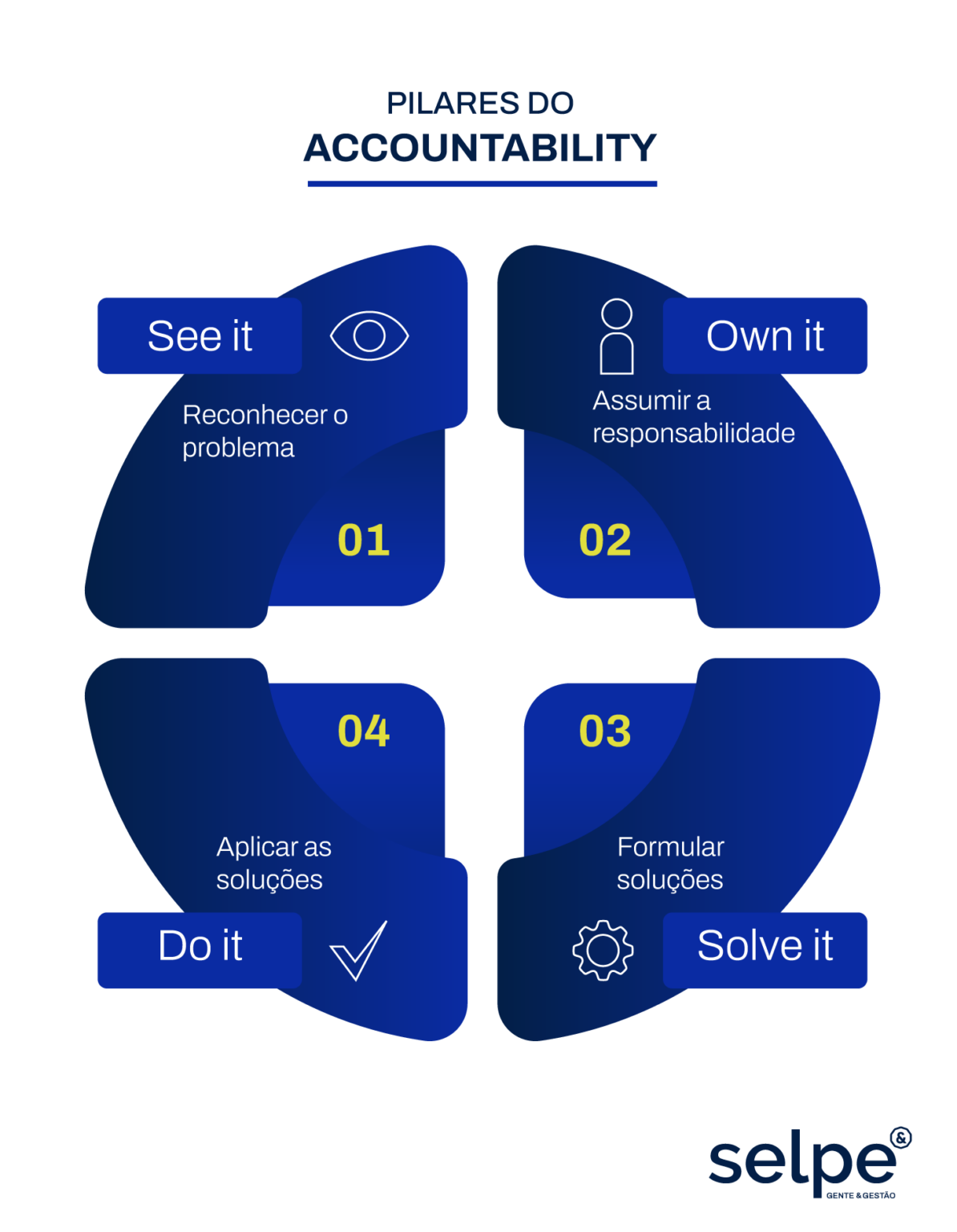 O que é accountability, benefícios e como aplicar nas empresas - Selpe